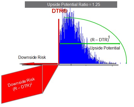A New Beginning | Post Modern Portfolio Theory (PMPT)